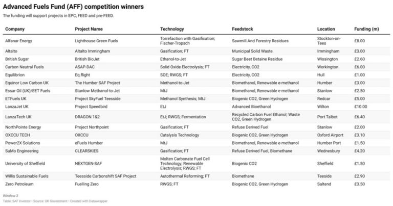 Advanced Fuels Fund 2025: Winners, Projects and What’s Next for SAF in ...